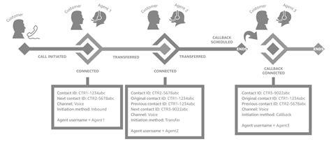 Amazon Connect의 실시간 지표에서 대기열에 있는 콜백 Amazon Connect