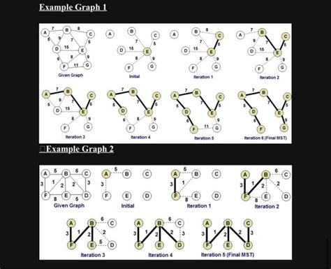 solved q6 10 pts like the kruskal s algorithm prim s