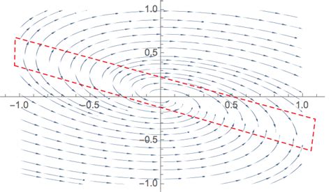 Plotting How Does Streamplot Handle Singularity Or Indeterminates