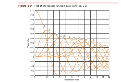 Solved For A Single Frequency Sine Wave Modulating Signal Of 3 Khz