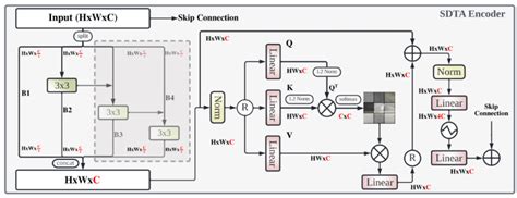 【读点论文】EdgeNeXt: Efficiently Amalgamated CNN-Transformer Architecture for Mobile Vision ...
