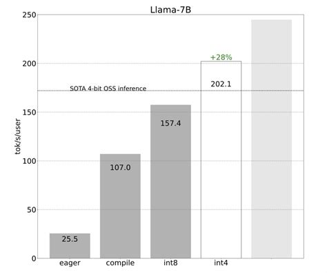使用 Pytorch 加速生成式 Ai 之 Gpt Fast 极术社区 连接开发者与智能计算生态