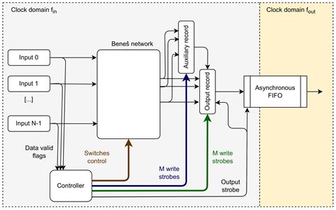 Electronics | Free Full-Text | Beneš Network-Based Efficient Data ...
