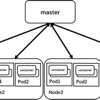 Kubernetes Cloud Environment For The Experiment The Kubernetes Cloud Download Scientific