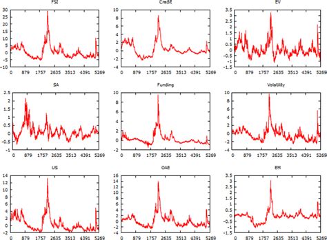 Temporal Evolutionary Pattern Of Chosen Financial Stress Variables