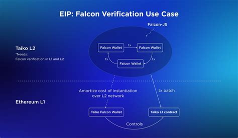 Btq On Linkedin Add Eip Precompile For Falcon Signature Verification By Christam96 · Pull