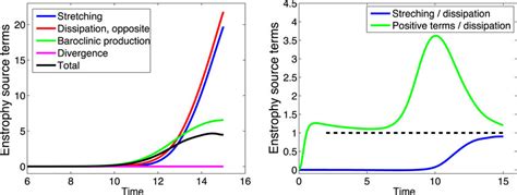 The Anelastic Turbulent Mixing Layer Left Evolution Of The Enstrophy Download Scientific