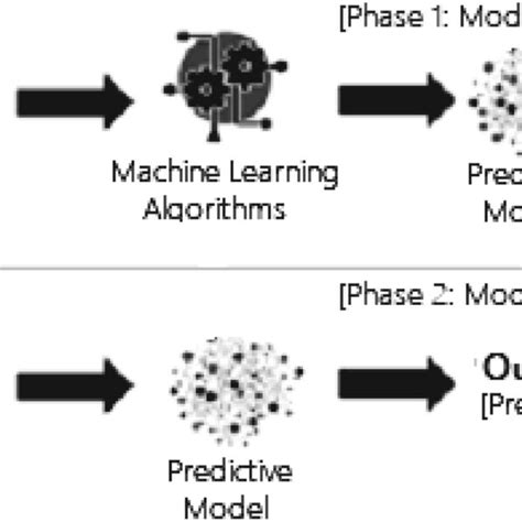 Pdf Ai Based Modeling Techniques Applications And Research Issues Towards Automation