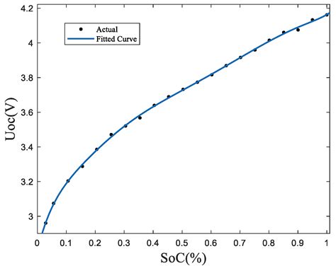 Energies Free Full Text An Improved Multi Timescale Aekfaukf Joint Algorithm For State Of