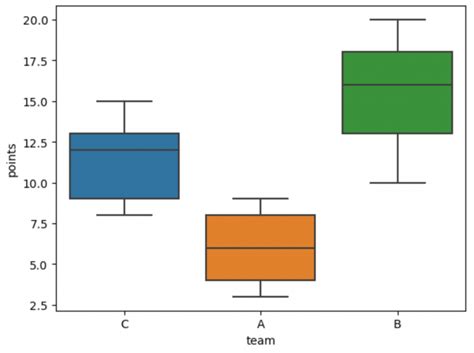 how to order boxplots on x axis in seaborn
