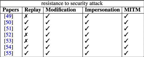 Table 7 From Security And Privacy Schemes In Vehicular Ad Hoc Network