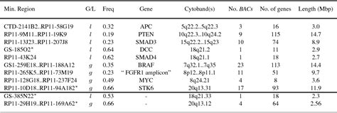 Table 2 From Computation Of Recurrent Minimal Genomic Alterations From