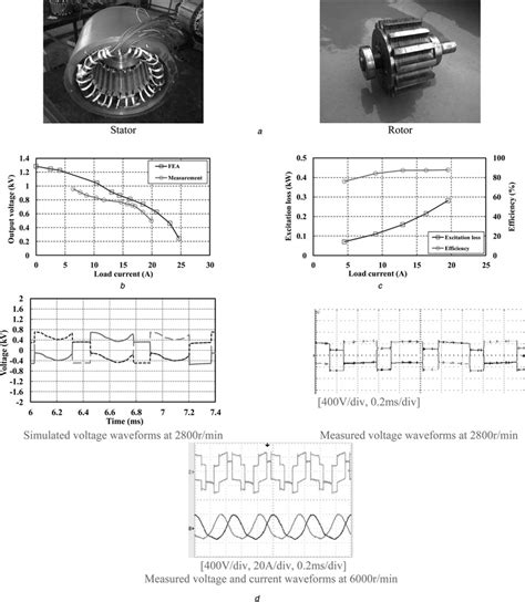 Experimental Verification A Prototype Of The 24 16 Pole Dsem Machine B Download Scientific