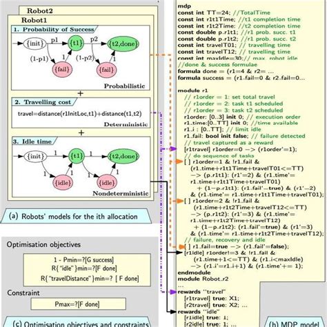 Model Assembly For Scheduling The Tasks Of Interdependent Robots Under