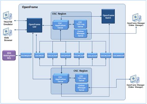 OpenFrame Architecture Documentation