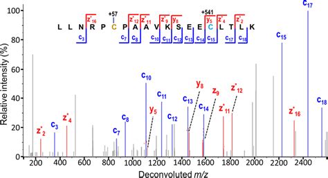 Annotated Ai‐etd Spectrum Of An Adpr‐modified Parp8 Peptide