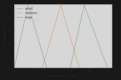Issue Manipulating The Plot In Fuzz Trimf And View See Pictures Issue Scikit Fuzzy