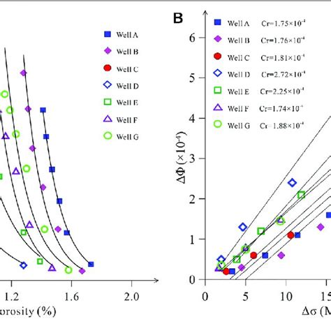 A Variation Of Porosity With Effective Stress And B Resilience