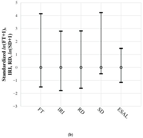 distribution of the maximum minimum and average standardized