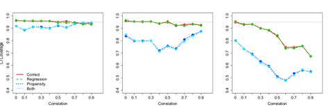 Confidence Interval Coverage Ofˆγofˆ Ofˆγ Str Download Scientific Diagram