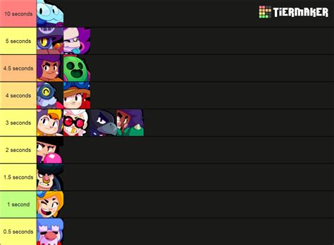 Brawl Stars Brawlers September 2022 Tier List Community Rankings