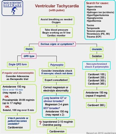 Acls Algorithms Acls Algorithm Emergency Nursing Pediatric Nurse