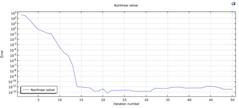 Working With A Non Converged Stationary Solution