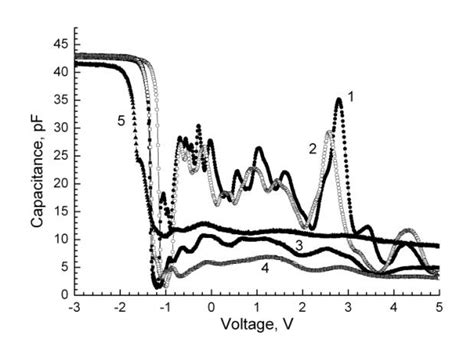 Capacitance Voltage Characteristics Of Mis Structures Based On Hgcdte Download Scientific