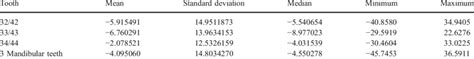 Statistical Measures Of Difference Between Real Age And Estimated Age