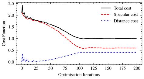 ∂lite Differentiable Lighting Informed Trajectory Evaluation