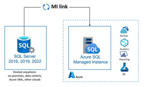Announcing Ga Of The Link Feature For Azure Sql Managed Instance For