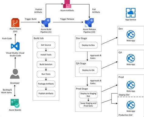 ci cd pipeline design and build for a banking application on azure