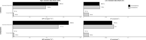 Comparison Of The Performance Of The Model With Structural Error And Download Scientific