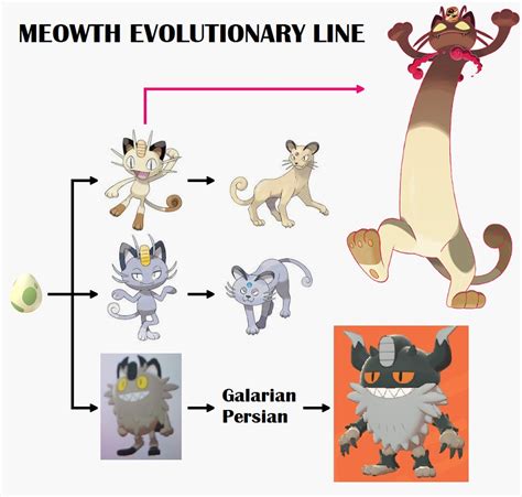 Meowth Evolution