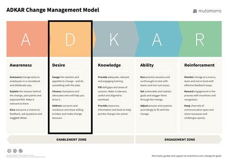 Adkar Model Overview Free Template Mutomorro