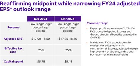 Fedex Q3 Impressive Margin Improvement Revenue Growth Still Under