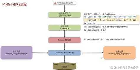 【2024项目实训】框架篇 Mybatis一、实验目的 1了解mybatis框架 2了解mybatis配置文件 三、实验内容 1
