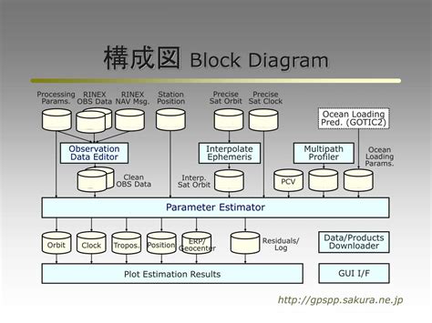 Ppt 測位衛星用高精度軌道・ 時計決定ソフトウェアの開発 Development Of Precise Orbitclock Determination Software For