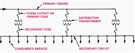 How Primary Feeder Distribution Transformer Fuses And Service Operate In Radial Networks Eep