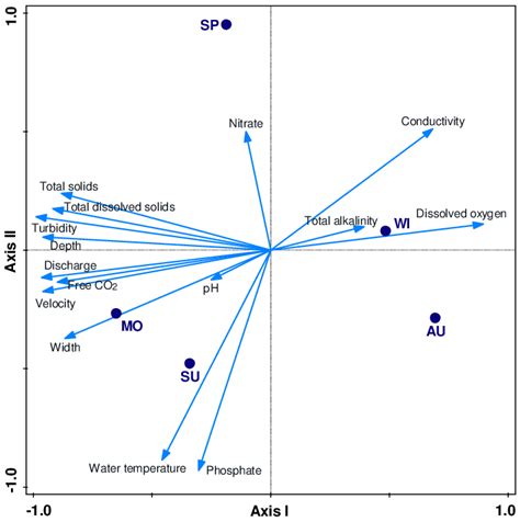 Ordination Diagram Of Principal Components Analysis Pca Of Seasons