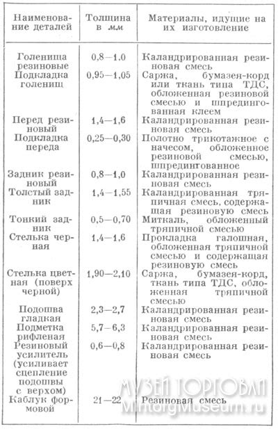 Товарный словарь | С | Сапоги