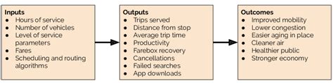 Figure E Inputs Outputs And Outcomes In DRT Service Download Scientific Diagram