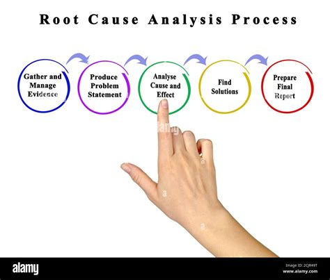 Root cause analysis Banque de photographies et dimages à haute