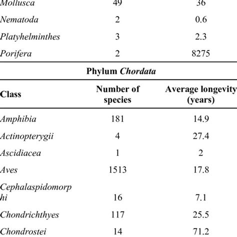 Species In The Genage Database Download Scientific Diagram