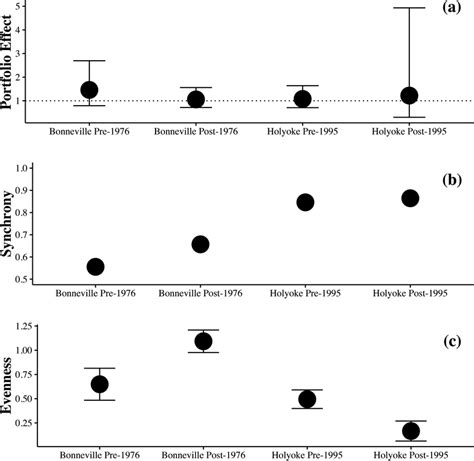 Portfolio Effects A Synchrony B And Evenness C Pre And Download Scientific Diagram