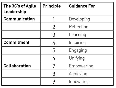 Candl 9 Principles Of Leadership 3cs Table Leadership Agile Principles Candl 9 Principles Of Leadership 3cs Table Leadership Agile Principles