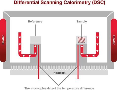 Differential Scanning Calorimetry Thermal Analysis Hitachi High Tech