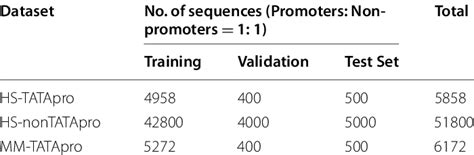 Datasets Used For Model Training And Evaluation Download Scientific