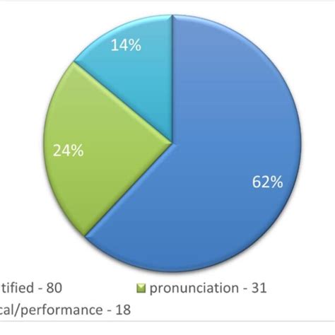 Classification Of False Positives Download Scientific Diagram