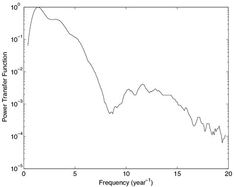 Smoothed And Phase ­ Averaged Power Transfer Function For The Combined Download Scientific
